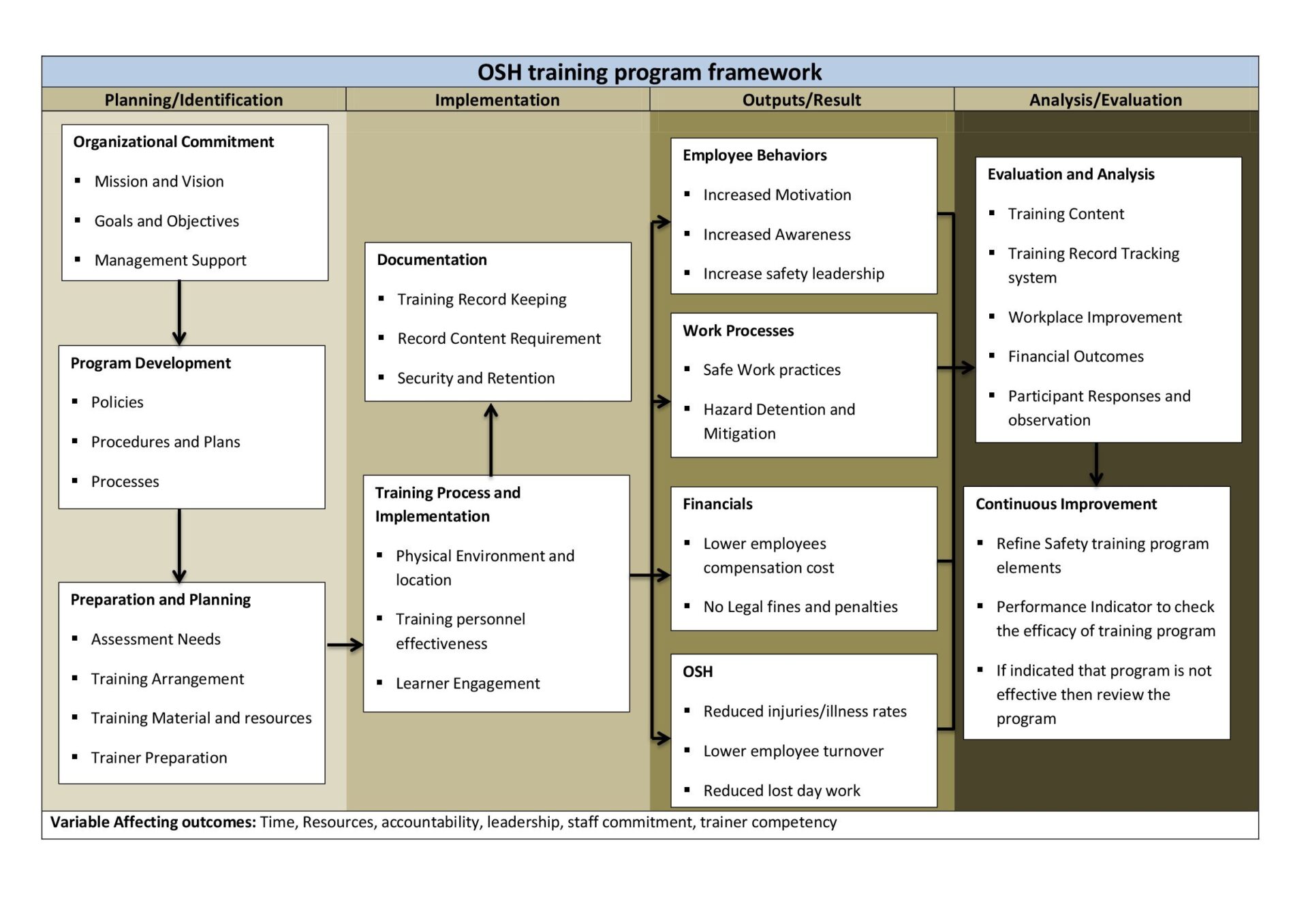 OHS training program framework – hsefiles.com